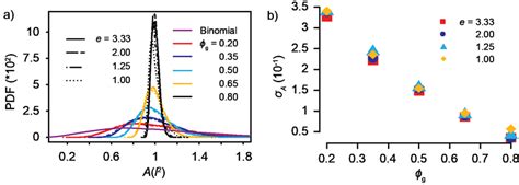 5 A Distributions Of Voronoi Cell Area Calculated From Ellipse Download Scientific Diagram