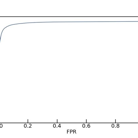 Receiver Operating Characteristic Curve For The Trained Cnn Showing The
