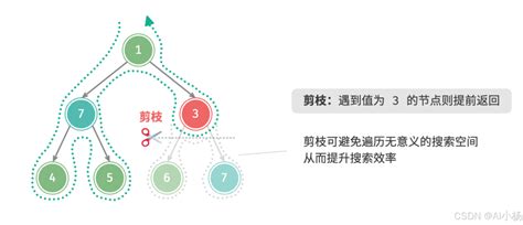 【数据结构和算法】四、回溯算法的原理讲解和实战演练 csdn博客