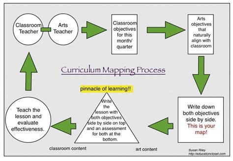 Types Of Curriculum Maps At Michael Sizemore Blog
