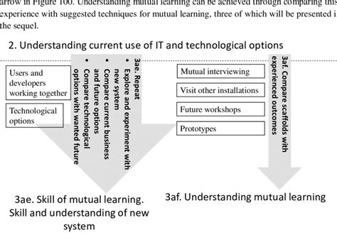 learning mutual learning download scientific diagram