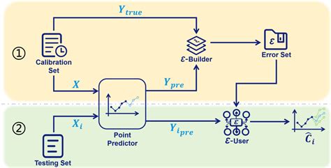 논문 리뷰 Dual Splitting Conformal Prediction For Multi Step Time Series Forecasting
