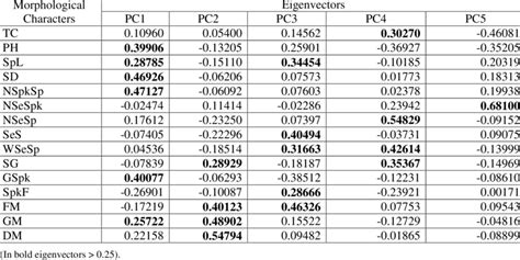Eigenvector Values For Three Principal Components Of 10 Quantitative Download Table
