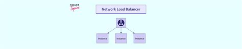 what is a network load balancer scaler topics