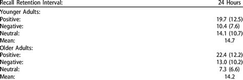 Experiment 2 Mean Percent Recall And Standard Deviations As A Download Scientific Diagram