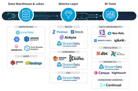 A Birds Eye View Of A Modern Data Stack 7wdata