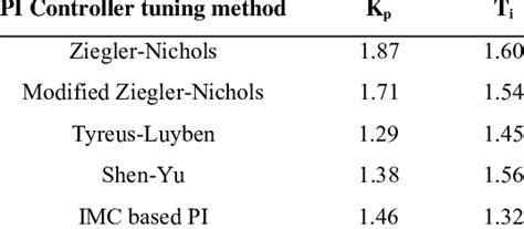 controller gain parameters for temperature control download table