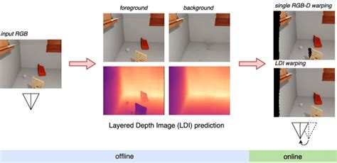 Left Single Rgb Input In The Original View Center Layered Depth Download Scientific