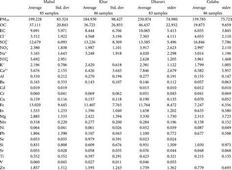 Mean And Standard Deviations Elemental Concentration In μg M −3 Of Download Table