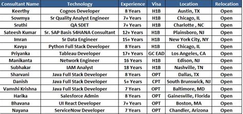 komala yadav on linkedin recruiters hotlist consultants projects
