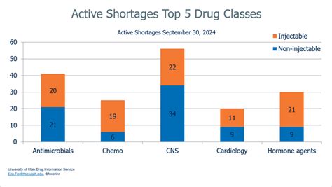 Drug Shortages Statistics Ashp