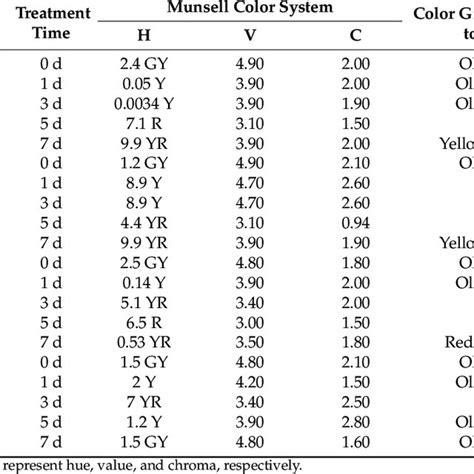 Determination Of Munsell Color System And Color Classification Of Download Scientific Diagram