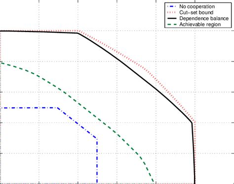 Illustration Of Bounds For P 1 P 2 σ 2 N 1 σ 2 N 2 1 σ 2 Z 1 Download Scientific