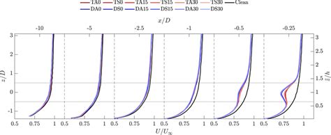 Vertical Streamwise Velocity Profiles In The Induction Region Of The