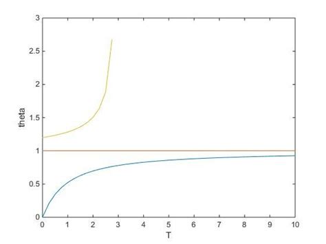 Solution when α 0 1