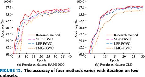 Figure 12 From Multi Model Fusion Fine Grained Image Classification