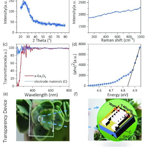A Xrd Diffraction Pattern And B Raman Spectra Of Gallium Oxide