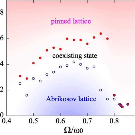 1 Phase Diagrams For The Vortex Lattice Structures A A A Ho 2 2 Download Scientific