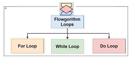 Loop Statements TestingDocs