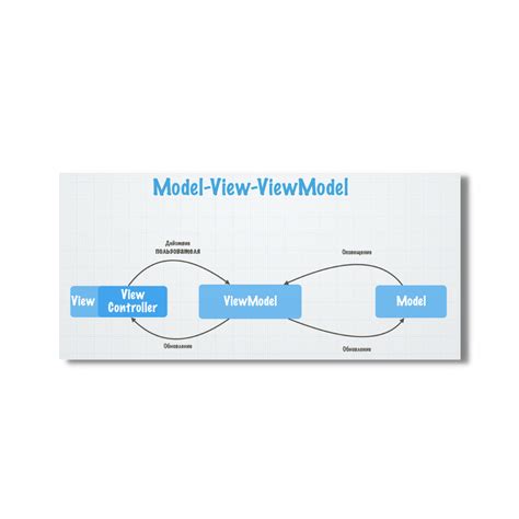 Model View Viewmodel Mvvm в Ios разработке