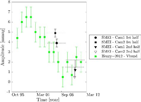 Figure 9 From Short Term Variability And Mass Loss In Be Stars Semantic Scholar
