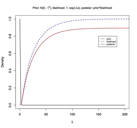 How To Calculate The Bayesian Posterior Analytically And By Simulation