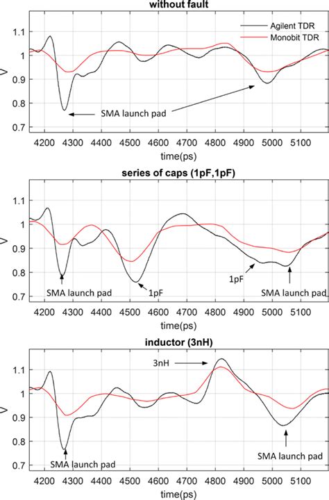 Tdr Waveforms By Agilent And By Proposed Work Download Scientific Diagram