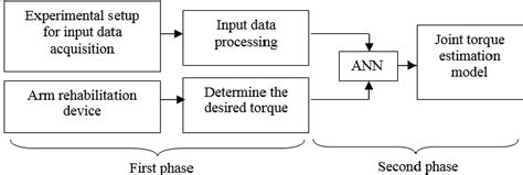 Figure 2 From Predicting Emg Based Elbow Joint Torque Model Using Multiple Input Ann Neurons For