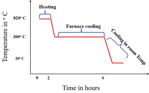 Post Processing Of Additive Manufactured Sample Download Scientific