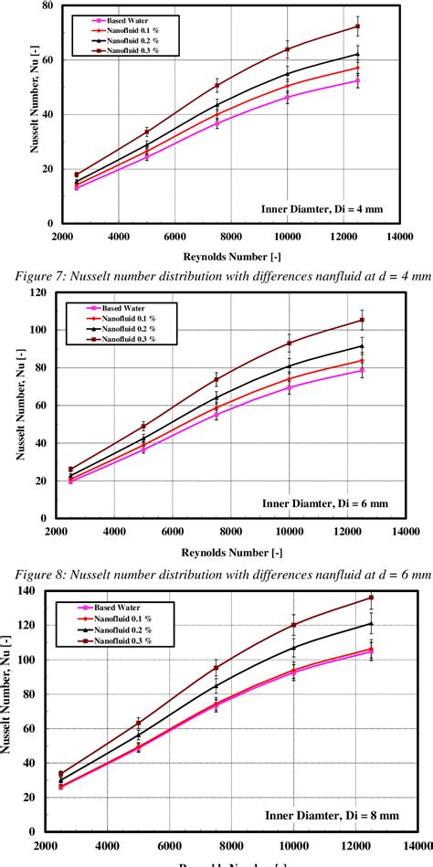 Figure 1 From Experimental Investigation Of Forced Convection Of Al2o3