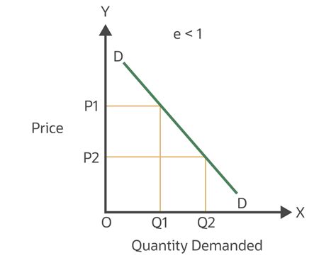 Determinants Of The Price Elasticity Of Demand