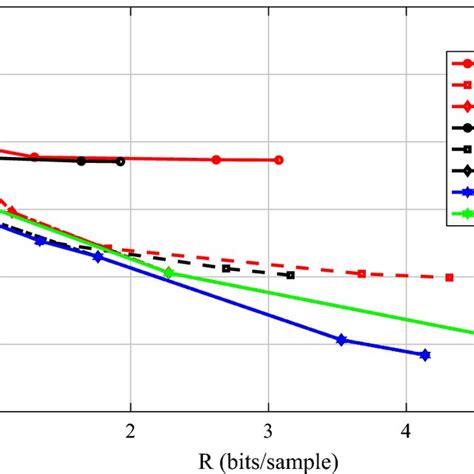 rd performance for the reconstruction of temperature signals for