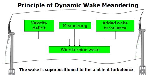 Overview Of The Three Fundamental Parts Of The Dwm Model Download
