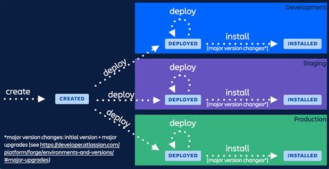 Forge Re Deployment Forge Platform And Tools The Atlassian Developer Community