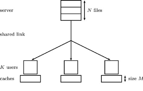 Figure 1 From New Placement Delivery Array Construction For Coded