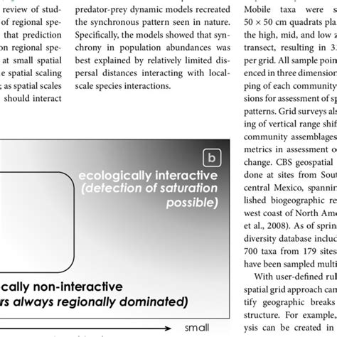 Model Demonstrating Spatial Scale And Species Grouping Dependency Of Download Scientific