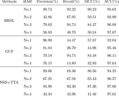 Performance Evaluation Of Different Data Sets In Four Selected Har