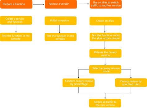 Use Versions And Aliases To Implement Canary Release Function Compute