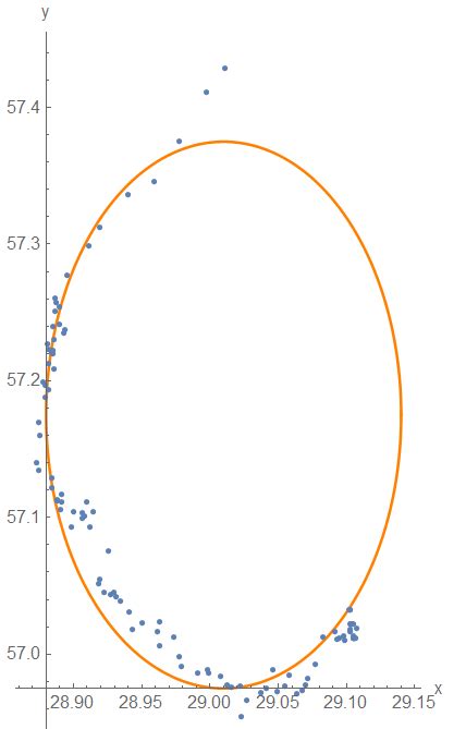 Geometry Fitting C Shaped Points With Right Pointing Parabola Ellipse Circle Or Other