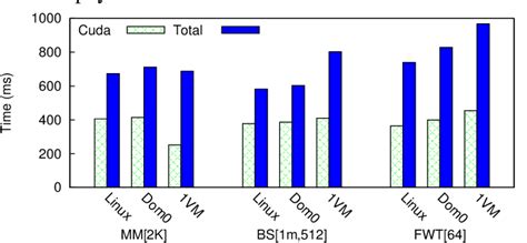 Virtualization Overhead Benchmark Evaluation Download Scientific Diagram