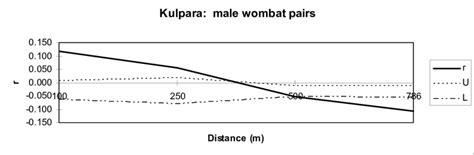 2 Spatial Genetic Structure For Each Pairwise Sex Class At Kulpara A Download High