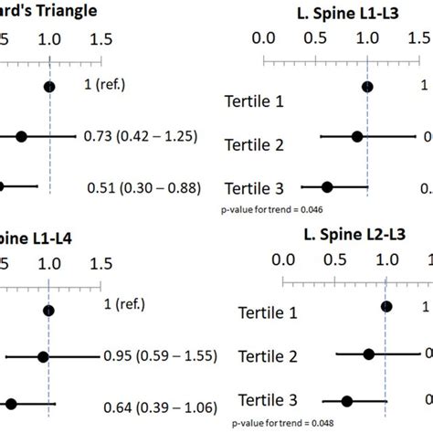 Forest Plot Of Low Bone Mineral Density T Score ≤ −1 And Tertiles Of Download Scientific