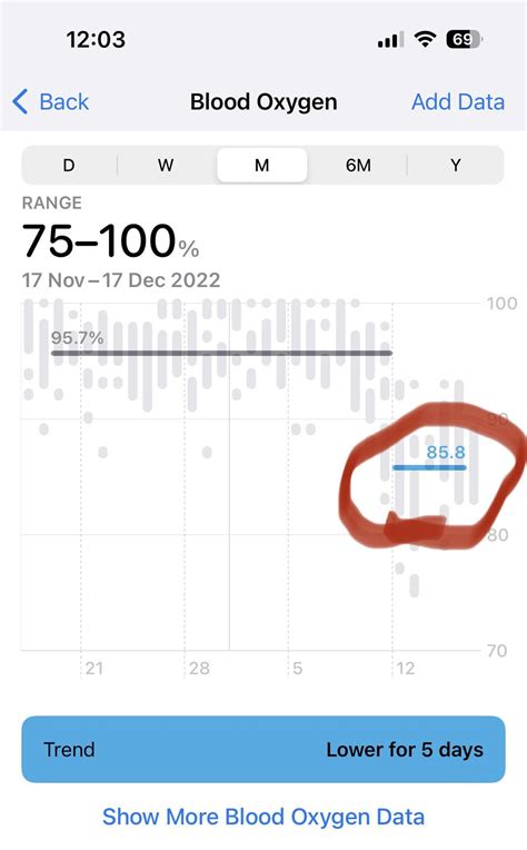 Oxygen Levels R Applewatch