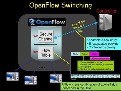PPT Experimental Demonstration Of OpenFlow Control Of Packet Circuit Switches PowerPoint
