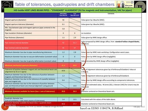 HIE ISOLDE HEBT Vacuum System Ppt Download