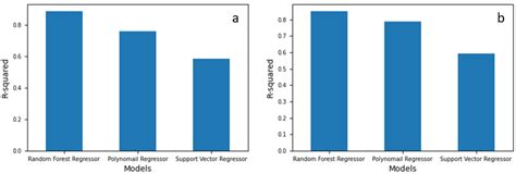 crop yield prediction using machine learning models case of irish