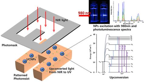 Nanomaterials Free Full Text In Situ Ultraviolet Polymerization Using Upconversion