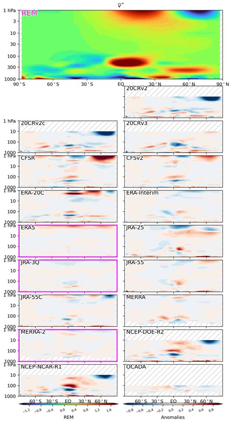 Meridional Component Of Residual Circulation Rid Reanalysis Intercomparison Dataset