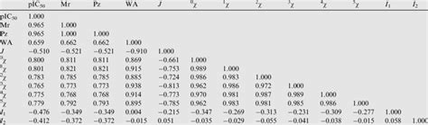 Correlation Matrix Between Physicochemical Parameters And Indicator Download Table
