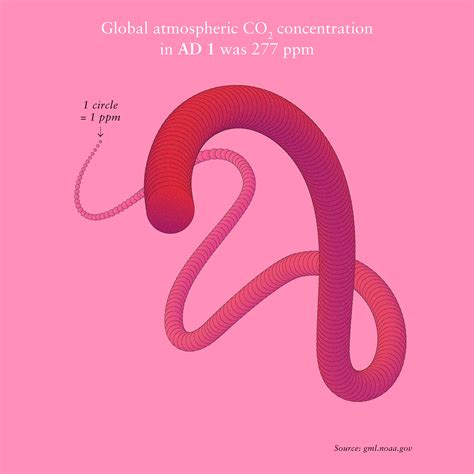 Global Atmospheric Co₂ Concentration Behance